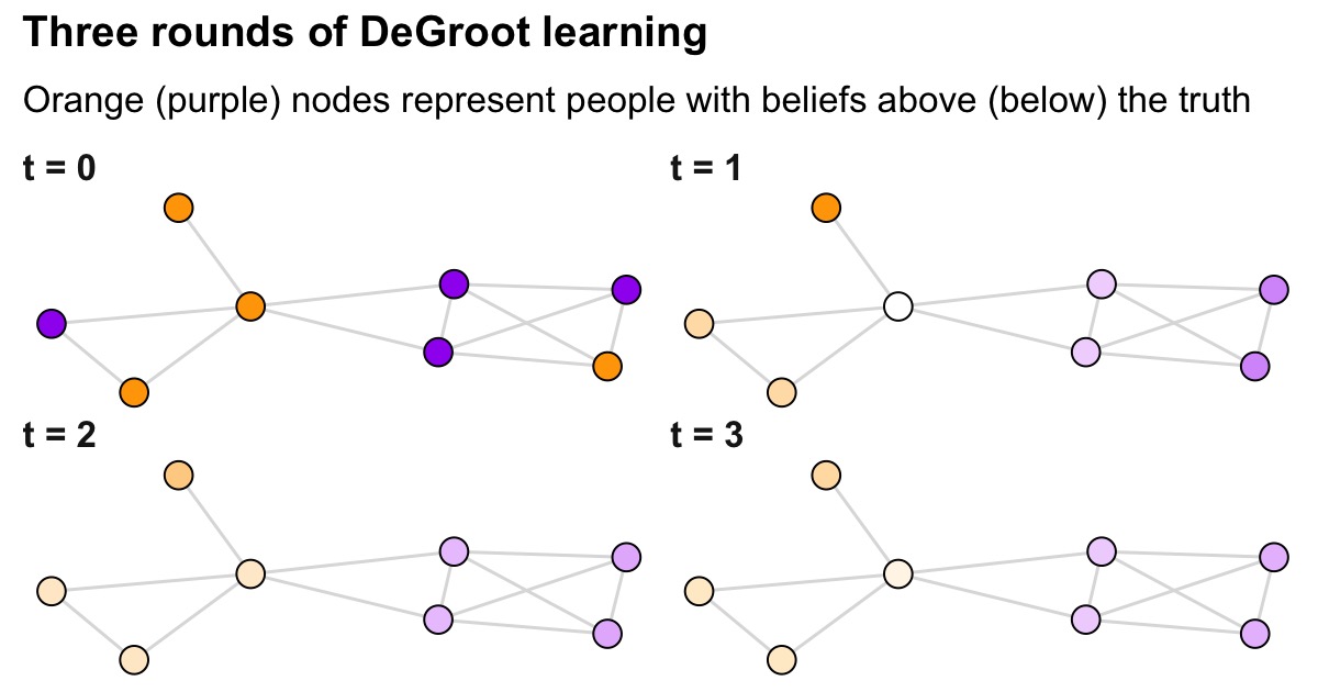 DeGroot learning in social networks - Ben Davies